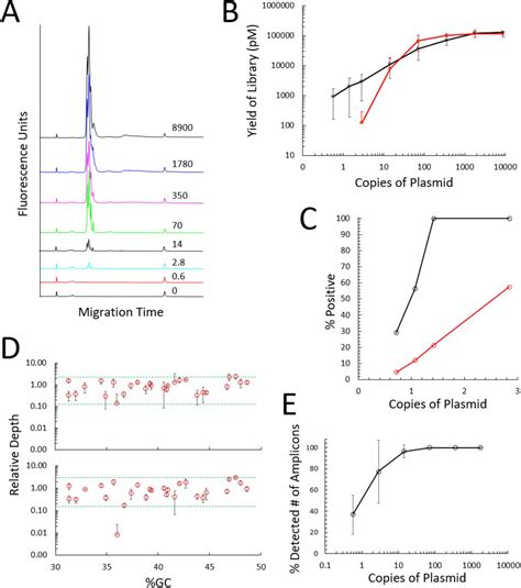Ddpcr Based Copy Number Assays Bio Rad Bioz