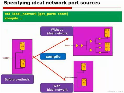 Design Compiler工具学习笔记（7）design Compiler Uniquify Csdn博客