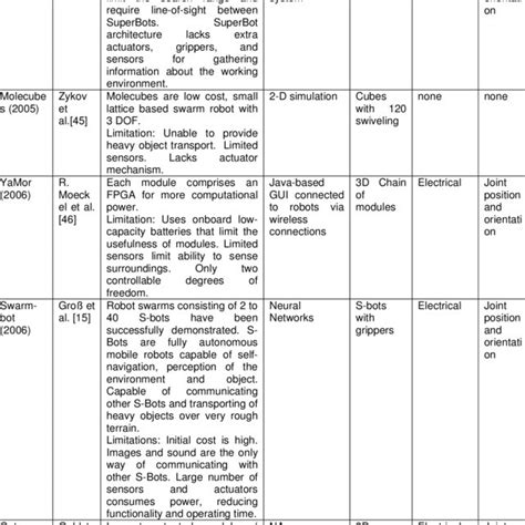 Comparisons Between Existing Modular Reconfigurable Robot Systems