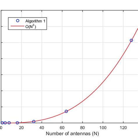 Running Time Of Algorithm 1 Vs Number Of Antennas N Download