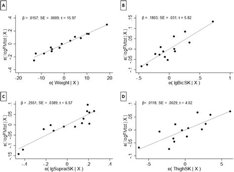 New Regression Models To Predict Fat Mass In Intermediate Level Male Padel Players Heliyon