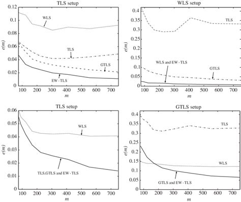 Relative Error Of Estimation In Four Noise Scenarios Averaged For 500