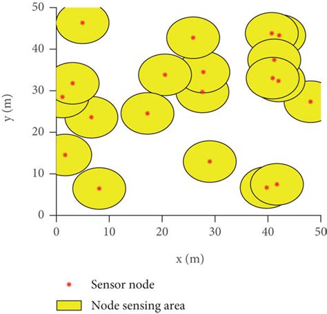 Initial Deployment Random Distribution Download Scientific Diagram
