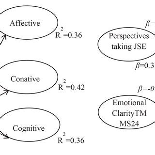 Model Of Relationships Men Download Scientific Diagram