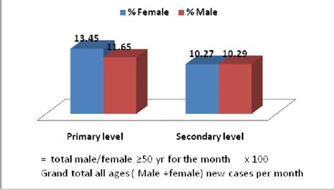 Male And Female Utilization Trends Download Scientific Diagram