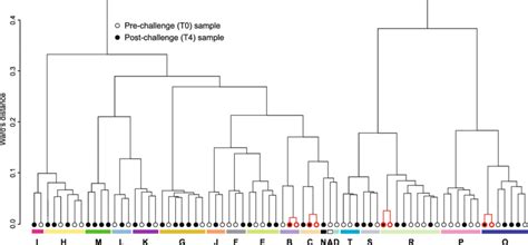 hierarchical clustering based on of the 57 differentially methylated