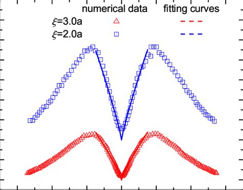 The Fitting Of The Inverse Of The Energy Dependent Momentum Relaxation Download Scientific