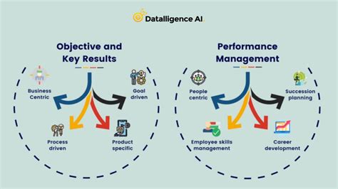 Okr Based Performance Management System Datalligence