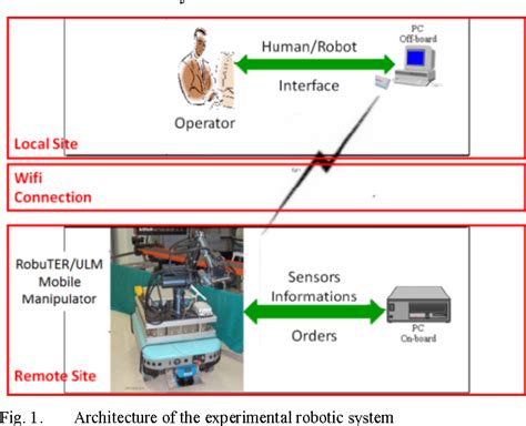Figure 1 From A Telerobotic Human Robot Interface For Mobile