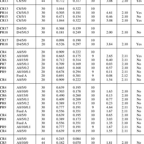 T Test Of Ceriodaphnia Dubia Chronic Toxicity Assay Results A