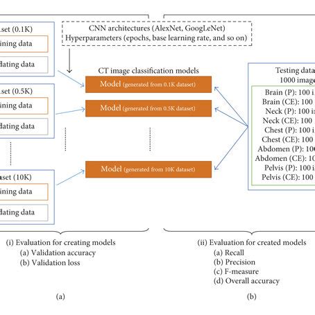 Schematic Of The Datasets Creating Models And Validation Of Creating Download Scientific