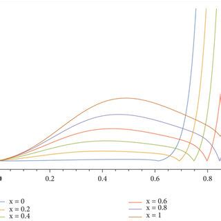 Absolute Error Of Example At Different Values Of X Download