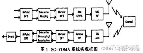 M基于lte的通信链路matlab仿真 上行为sc Fdma和下行为ofdma 知乎