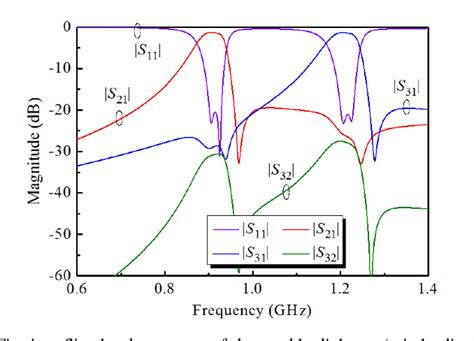 Figure 4 From A Compact Tunable Microstrip Diplexer Using Varactor