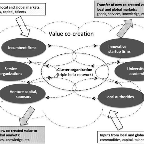 The Growing Complexity Of Interactions And Integration Of Activities Download Scientific