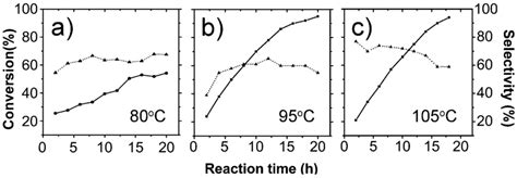 Time Evolution Of Styrene Conversion Solid Line And Styrene Oxide