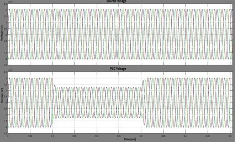 A Source Voltage B Pcc Voltage Download Scientific Diagram