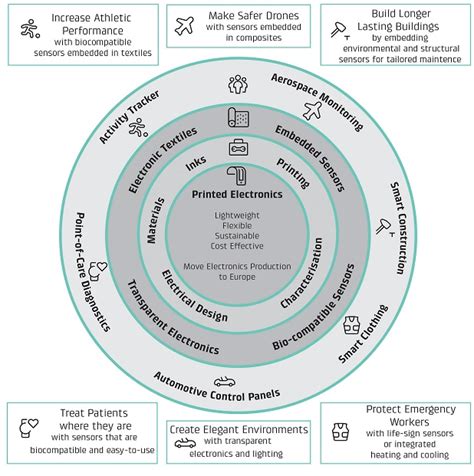 Printed Electronics An Introduction Danish Technological Institute