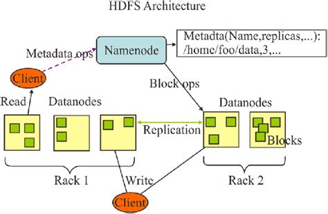 hdfs architecture with namenode and datanodes [19] download