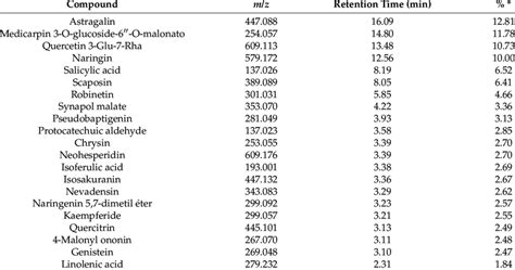Phytochemical Characterization Of Soluble Ethanolic Fractions Of T Download Scientific Diagram