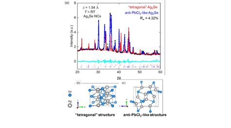 2 A Rietveld Refinement Of The Proposed Anti Pbcl2 Like Structure To