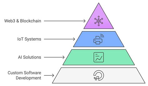 virtust ai web3 and blockchain consulting and development