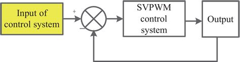 Simplified Svpwm Control Model Download Scientific Diagram