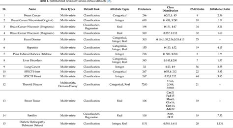 Table 1 From Addressing Binary Classification Over Class Imbalanced