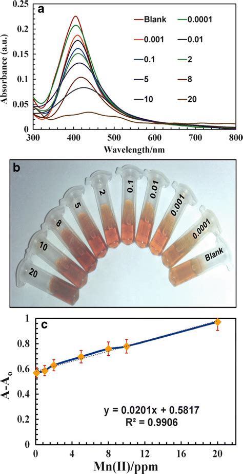 A Lspr Spectra Of The B−agnps With Different Concentration Of Mn Ii Download Scientific