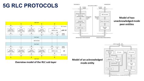 5g Nr Rlc Protocols