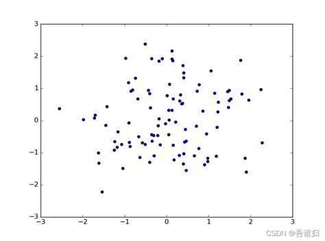 Matplotlib——设置风格ee风格 Csdn博客