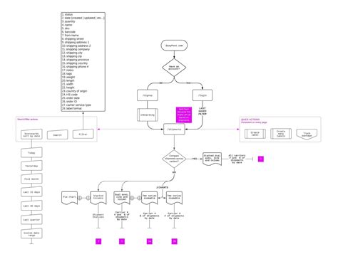 Easypost Shipping Api Dashboard Design Persona Validation Research