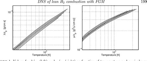 Figure 1 From Dns Of Lean Hydrogen Combustion With Flamelet Generated Manifolds Semantic Scholar