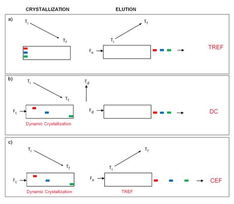 Application Note Crystallization Elution Fractionation Cef In