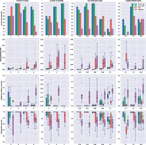Figure 1 From Clonality Inference In Multiple Tumor Samples Using Phylogeny Semantic Scholar