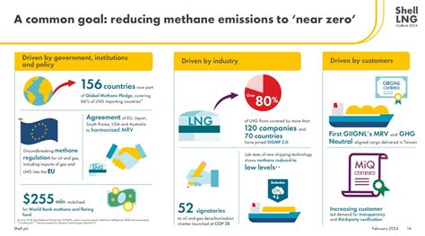 Reducing Methane Emissions Bio Lng Gce Global