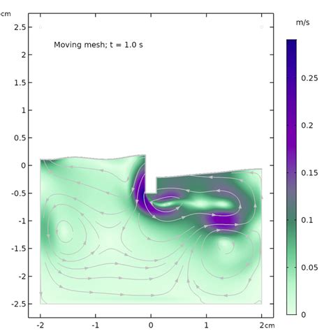 Modeling Free Surfaces In Comsol Multiphysics® With Moving Mesh