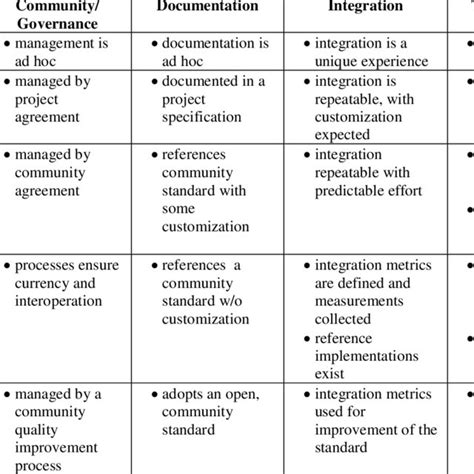 Criteria For Assessing Level Of Maturity Download Table