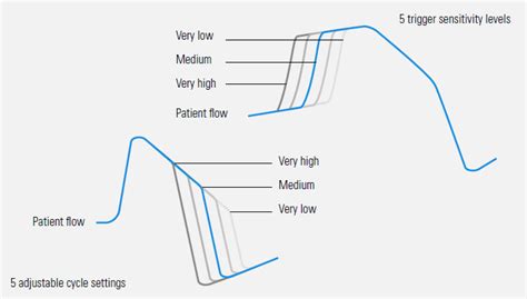Reduce Breathing Effort With Adjustable Sensitive Triggering And Cycling ResMed UK