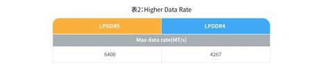 新世代記憶體lpddr5與lpddr4比較 百佳泰 Allion Labs