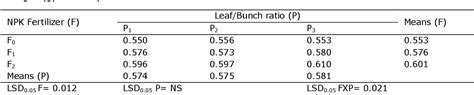 Table 4 From Effect Of Npk Fertilization And Leafbunch Ratio On Fruit Yield And Quality Of