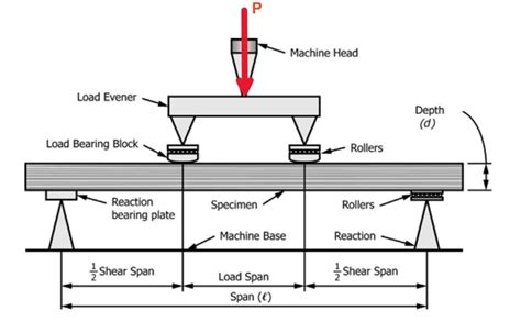 Solved A Third Point Bending Test Will Be Conducted On A