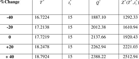 4 Sensitivity Analysisfor Deterioration Parameter θ Download Scientific Diagram