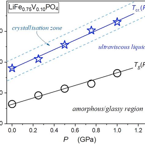 Pressure Dependences Of The Glass Transition Temperature T G And