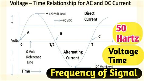 Ac Vs Dc Current Graphs Difference Between Ac And Dc Semiconductor