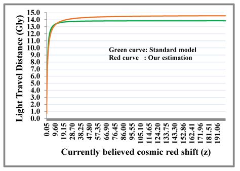 Expanding Universe Model