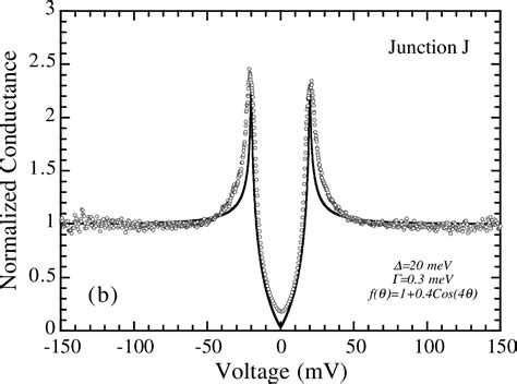 Figure 3 From Tunneling Spectroscopy Of Tl2ba2cuo6 Semantic Scholar