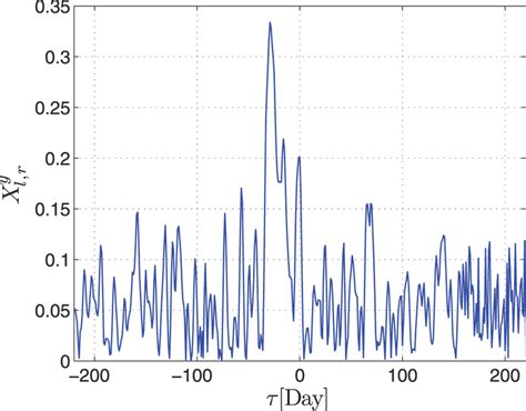 A Typical Cross Covariance Function Between Two Sites Representing The