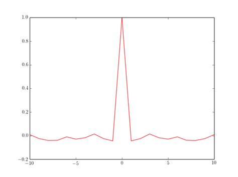 Python How To Modify The Autocorrelation Default Plot Style And Write The Output Of A Acorr
