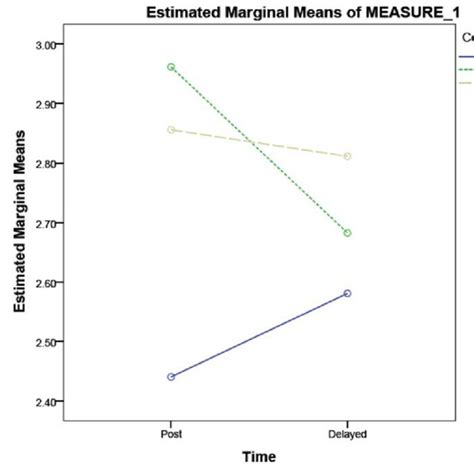 interaction between time and treatment conditions for vocabulary